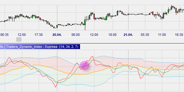 The Traders Dynamic Index Indicator Tdi Best Trading 